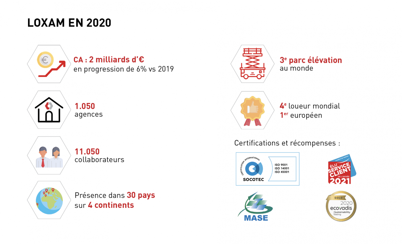 Loxam évalué premier loueur de matériels par V.E pour sa performance ...